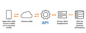 Qu’est-ce qu’une API et comment fonctionne elle ? | Guide